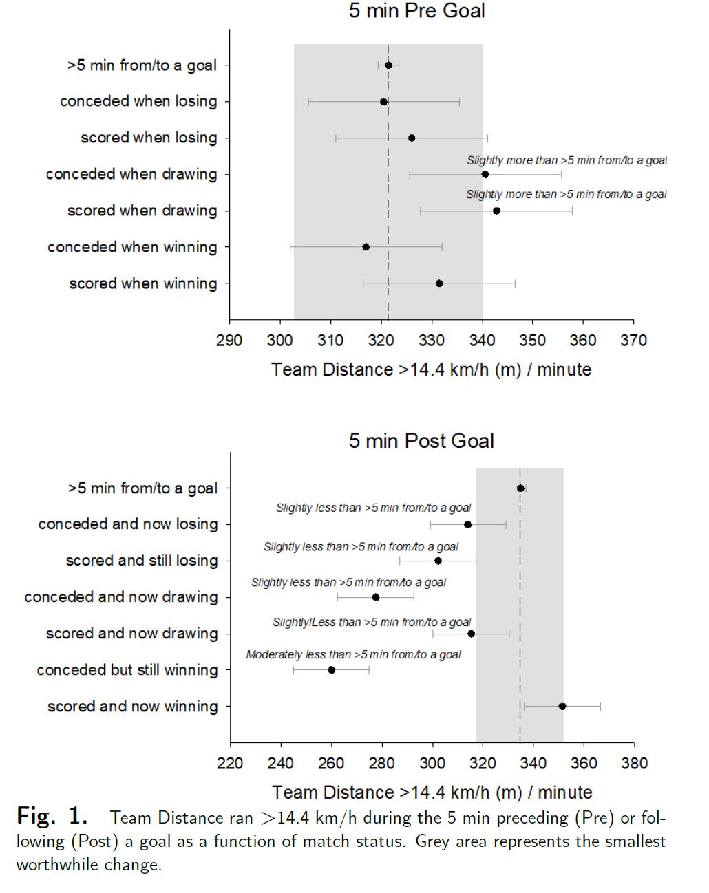 Match running performance in professional soccer players: effect of ...