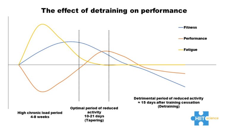 High-Intensity Interval Training: The key strategy to maintain fitness ...