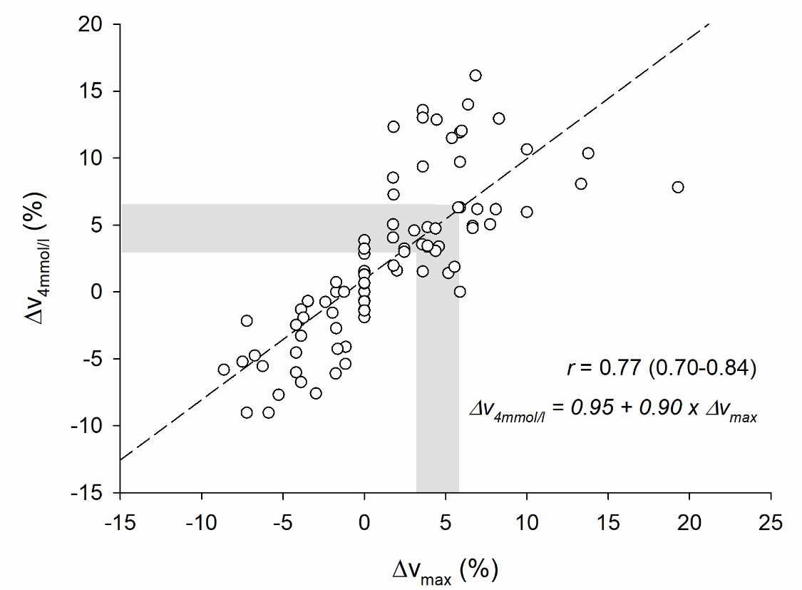 Using submaximal exercise heart rate for monitoring cardiorespiratory ...