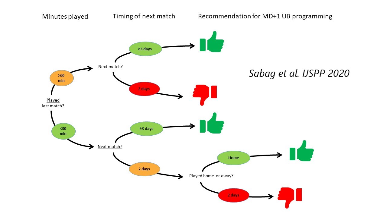 Upper body resistance training following soccer match play: compatible ...