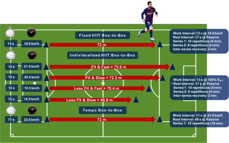 One box-to-box does not fit all - insights from running energetics ...