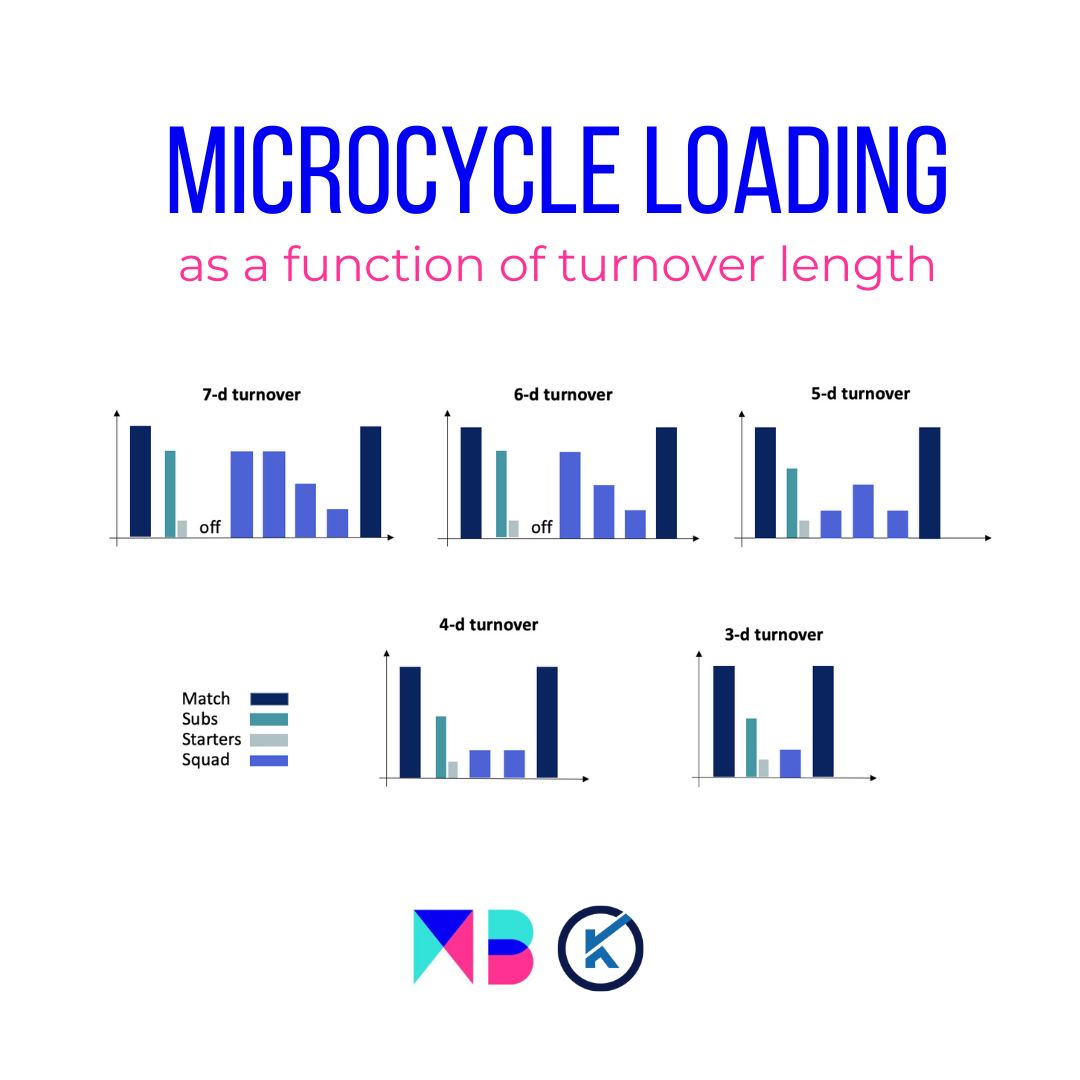 Loading patterns and programming practices in elite football: insights ...